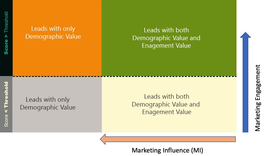 How to Build Actionable Lead Score and Segments in HubSpot